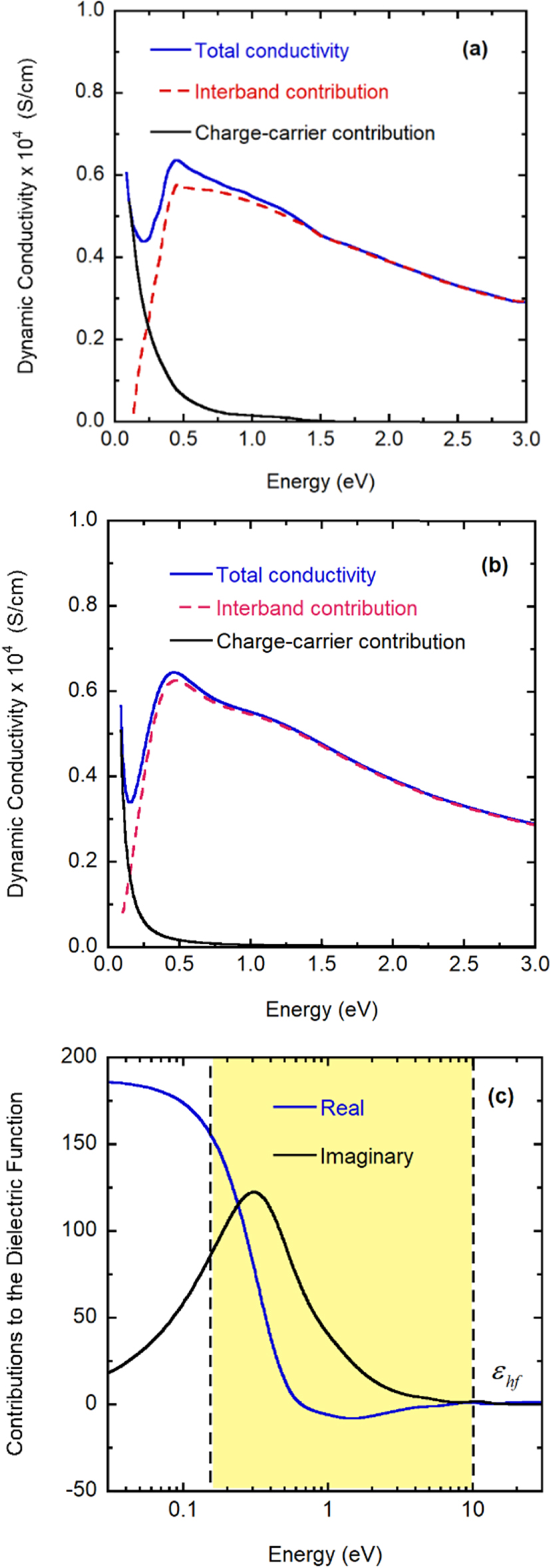 Optical, charge transport and magnetic properties of palladium ...