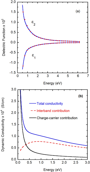 Optical, charge transport and magnetic properties of palladium ...