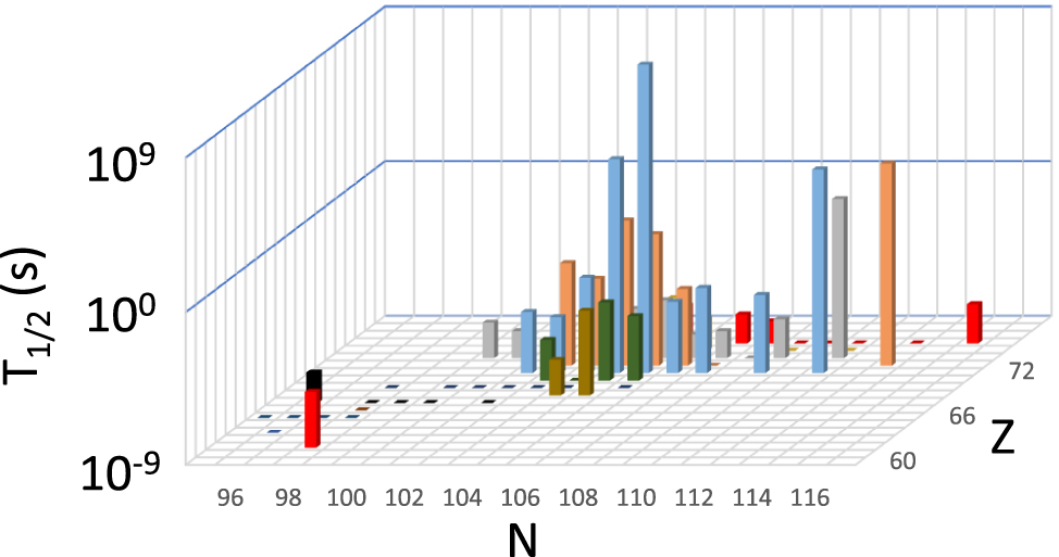 100 years of nuclear isomers—then and now - IOPscience