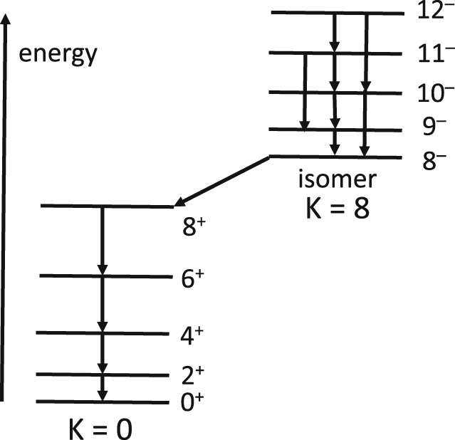 100 years of nuclear isomers—then and now - IOPscience