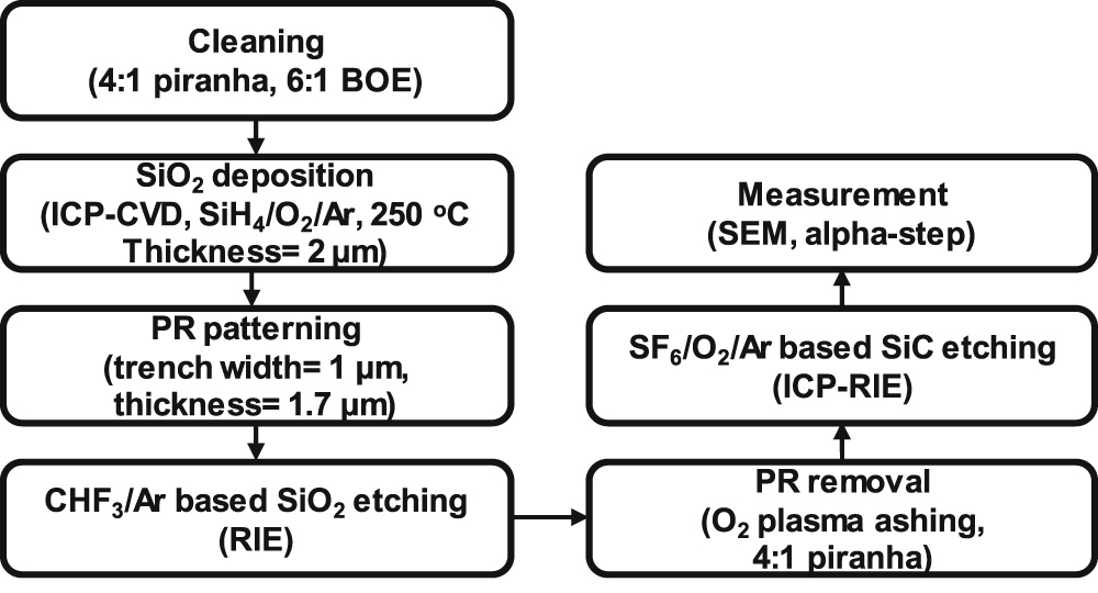 Micro-trench free 4H-SiC etching with improved SiC/SiO2 selectivity using inductively coupled ...