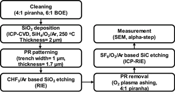 Micro-trench free 4H-SiC etching with improved SiC/SiO2 selectivity ...