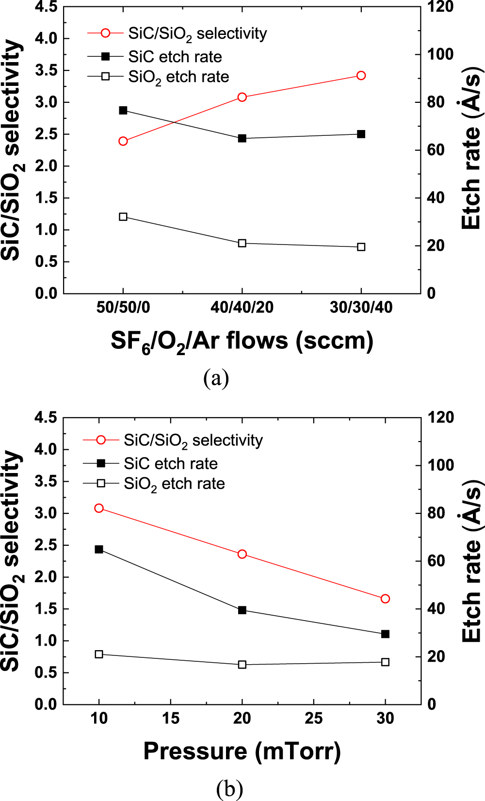 Micro-trench free 4H-SiC etching with improved SiC/SiO2 selectivity ...