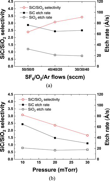 Micro-trench free 4H-SiC etching with improved SiC/SiO2 selectivity using inductively coupled ...