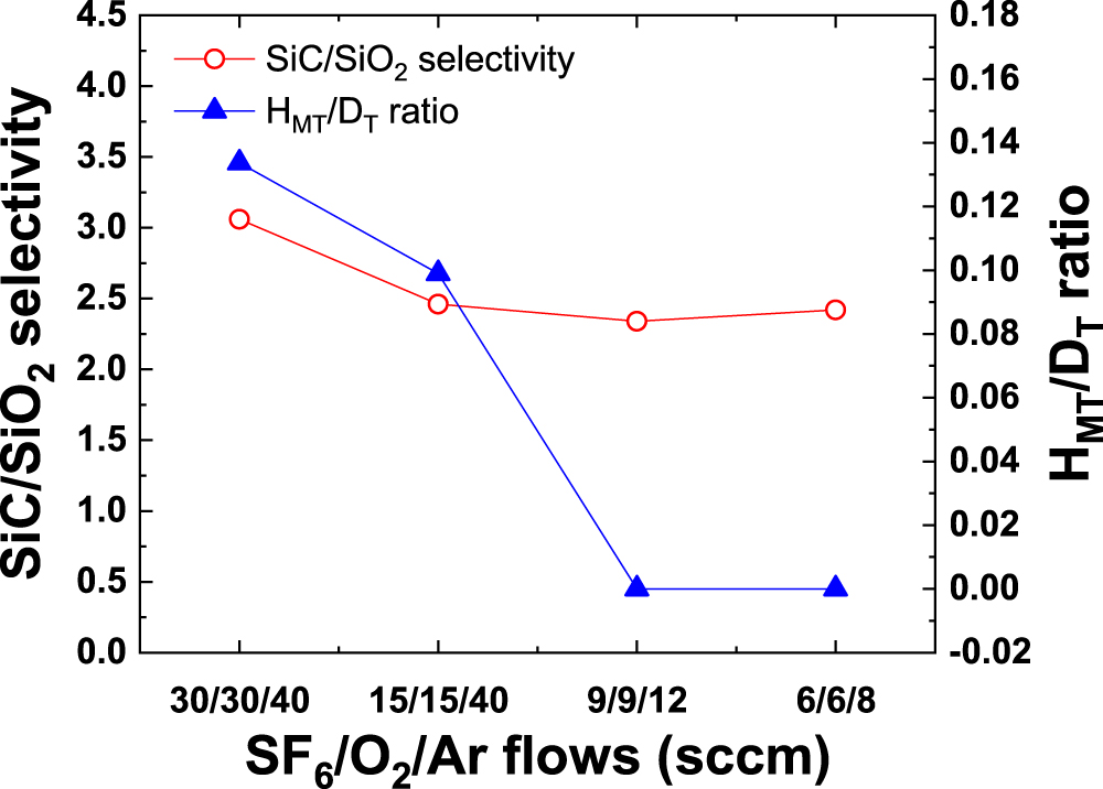 Micro-trench free 4H-SiC etching with improved SiC/SiO2 selectivity ...