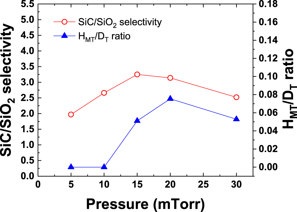 Micro-trench free 4H-SiC etching with improved SiC/SiO2 selectivity using inductively coupled ...