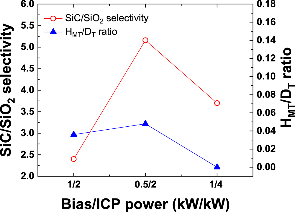 Micro-trench free 4H-SiC etching with improved SiC/SiO2 selectivity ...