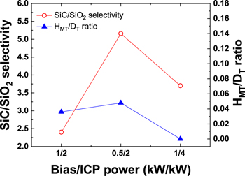 Micro-trench free 4H-SiC etching with improved SiC/SiO2 selectivity ...