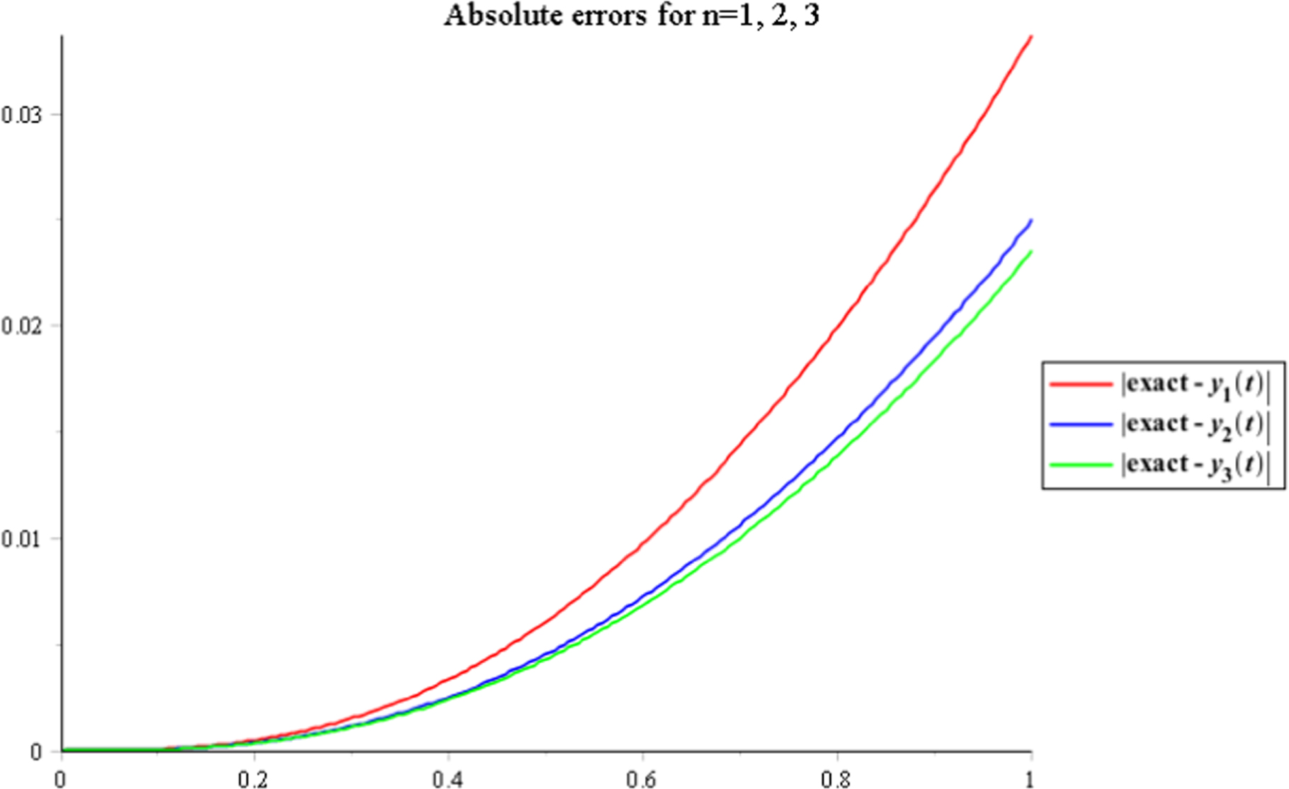 Approximate analytical solution of the linear and nonlinear multi ...