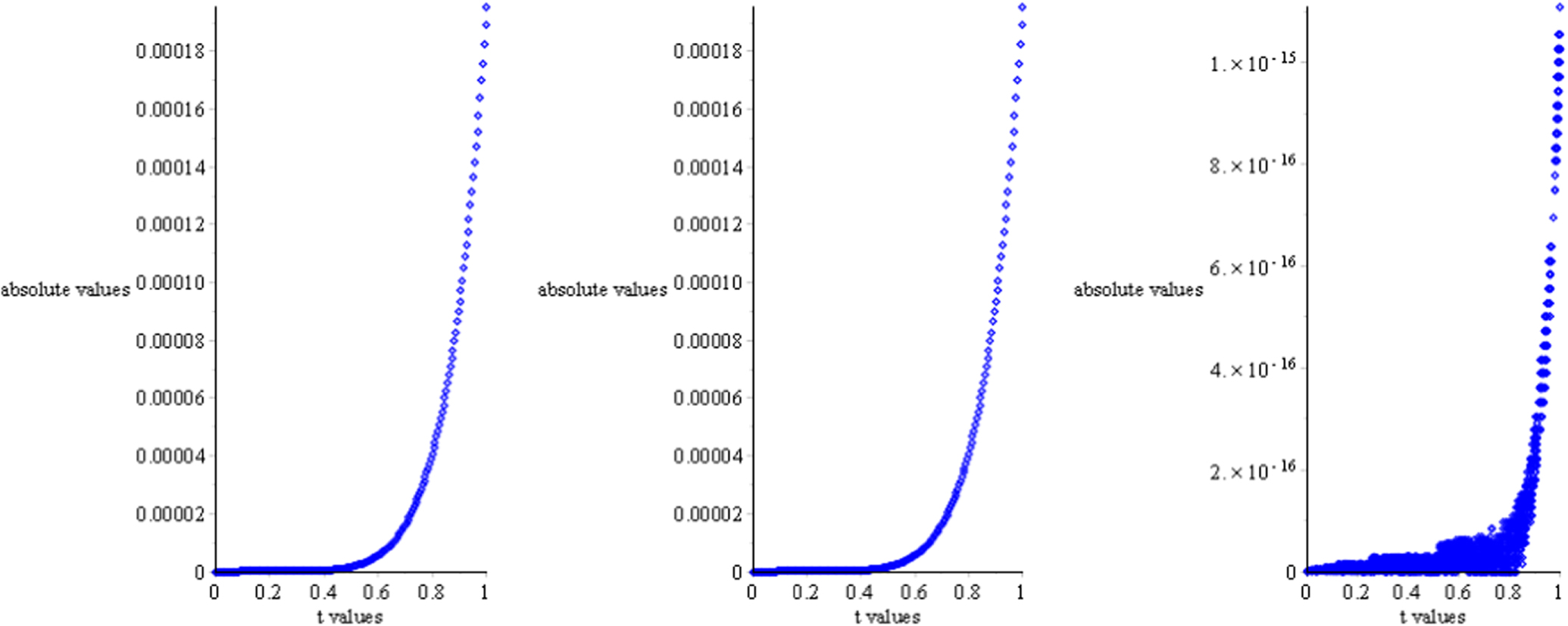 Approximate analytical solution of the linear and nonlinear multi ...