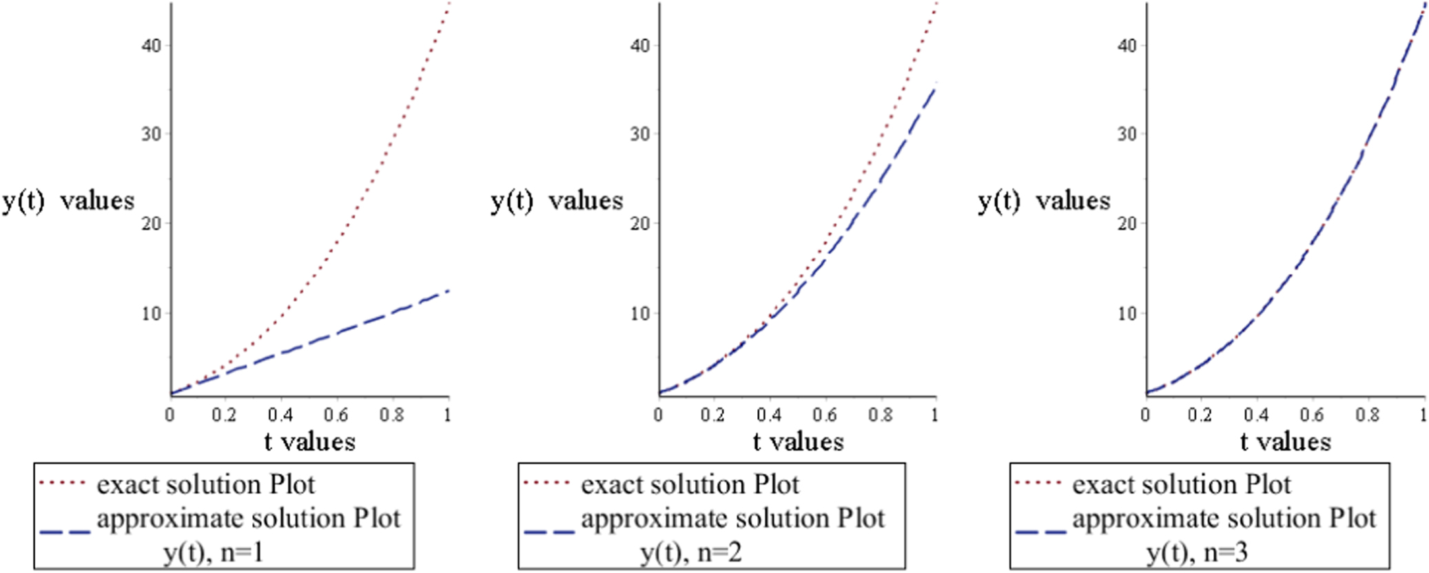 Approximate analytical solution of the linear and nonlinear multi ...