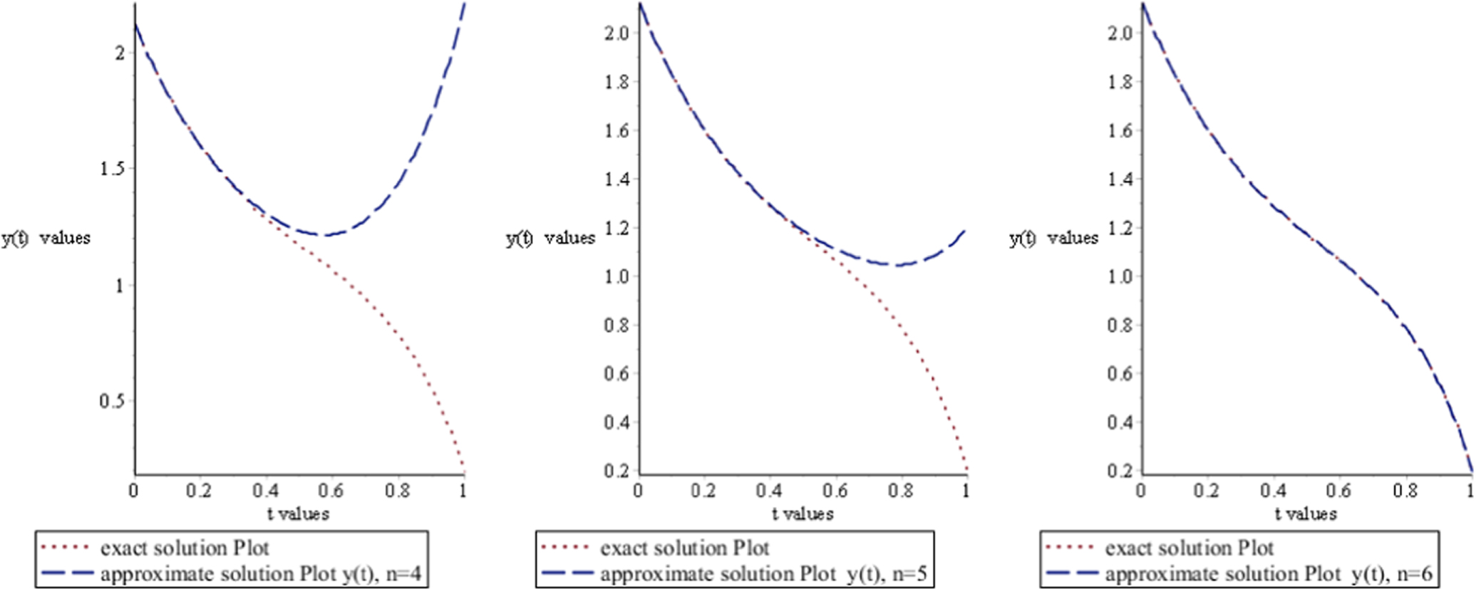 Approximate analytical solution of the linear and nonlinear multi ...