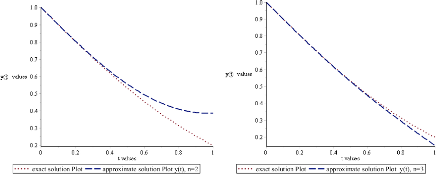 Approximate analytical solution of the linear and nonlinear multi ...