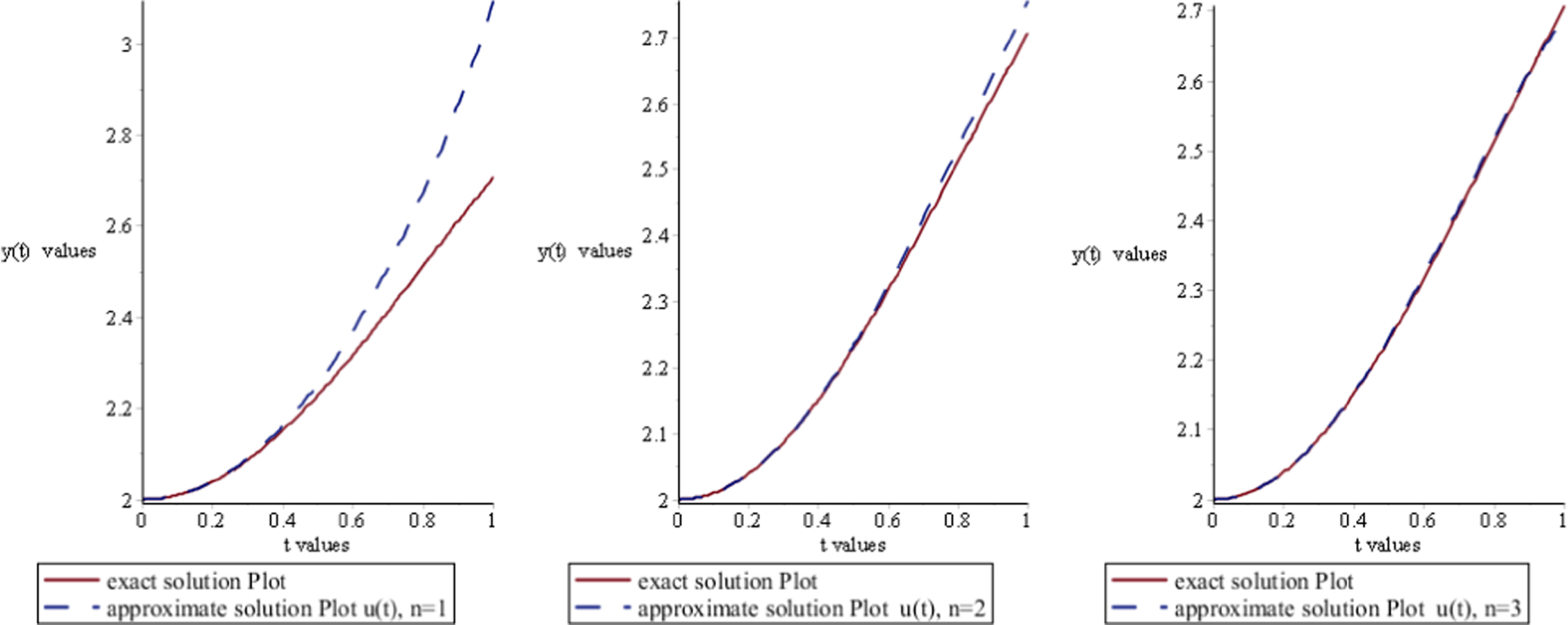 Approximate analytical solution of the linear and nonlinear multi ...
