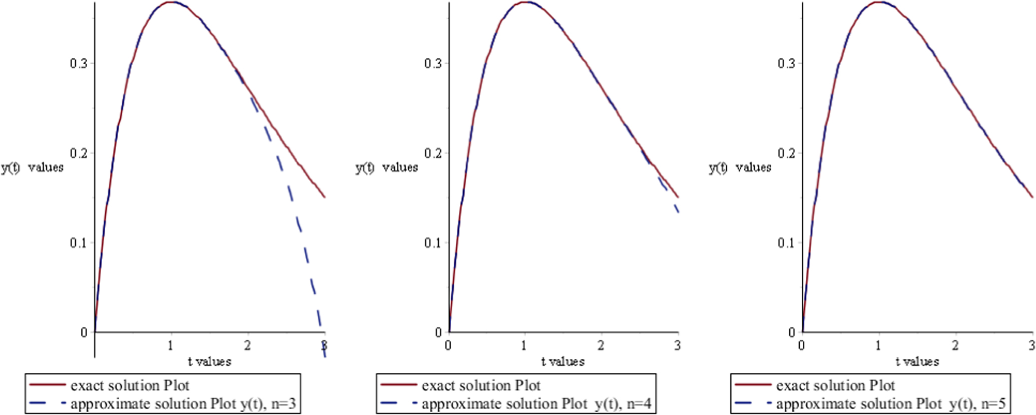 Approximate analytical solution of the linear and nonlinear multi ...