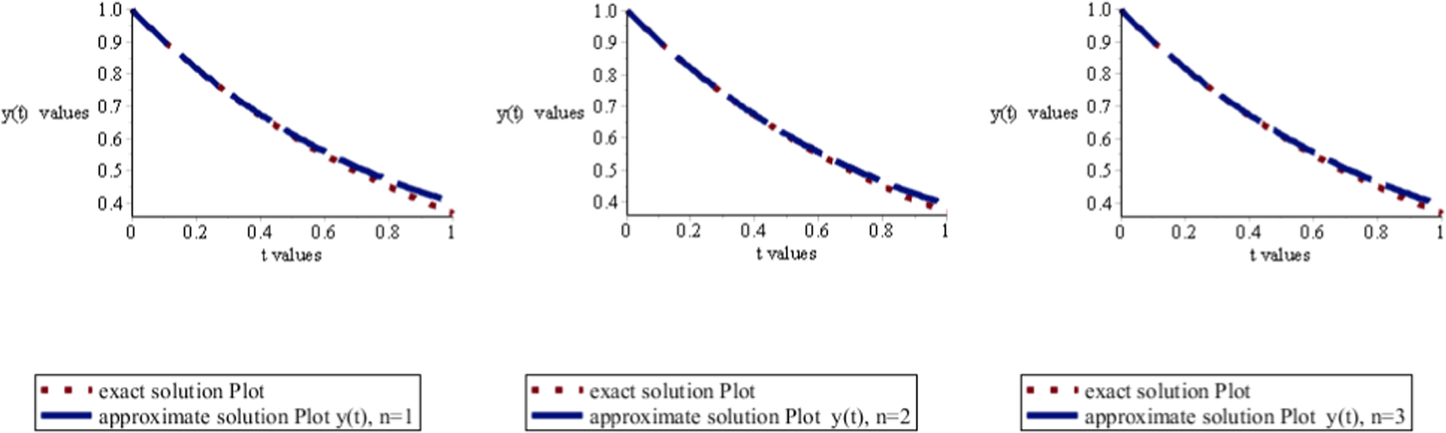 Approximate analytical solution of the linear and nonlinear multi ...