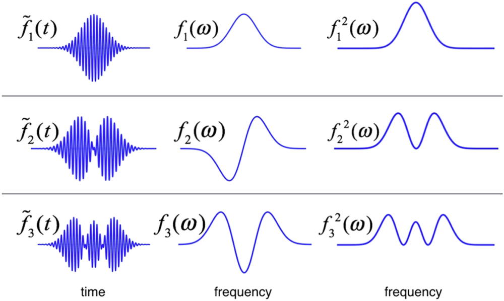 Temporal modes in quantum optics: then and now - IOPscience