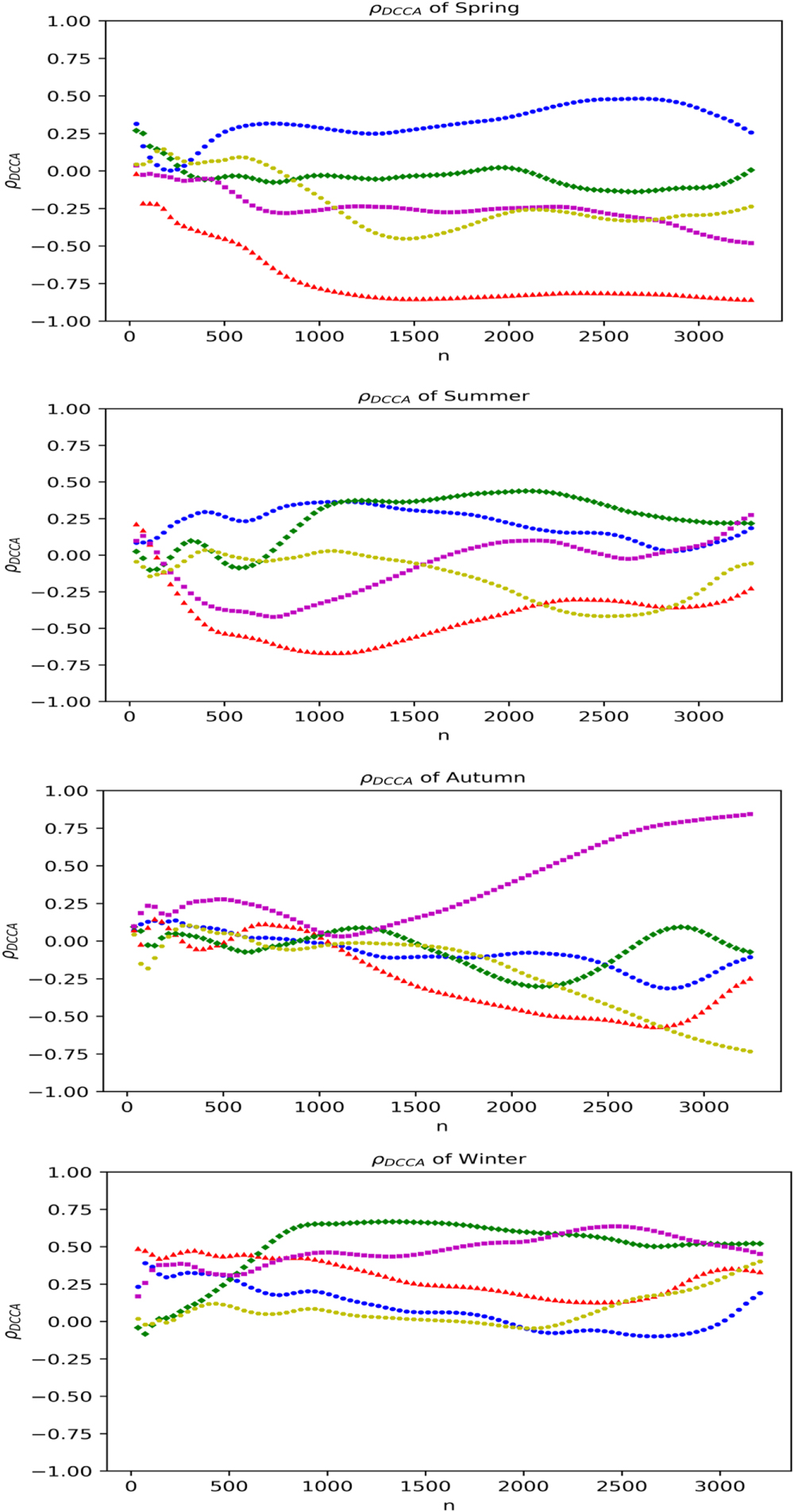 Detrended Cross Correlation Analysis Dcca Of Radon Thoron