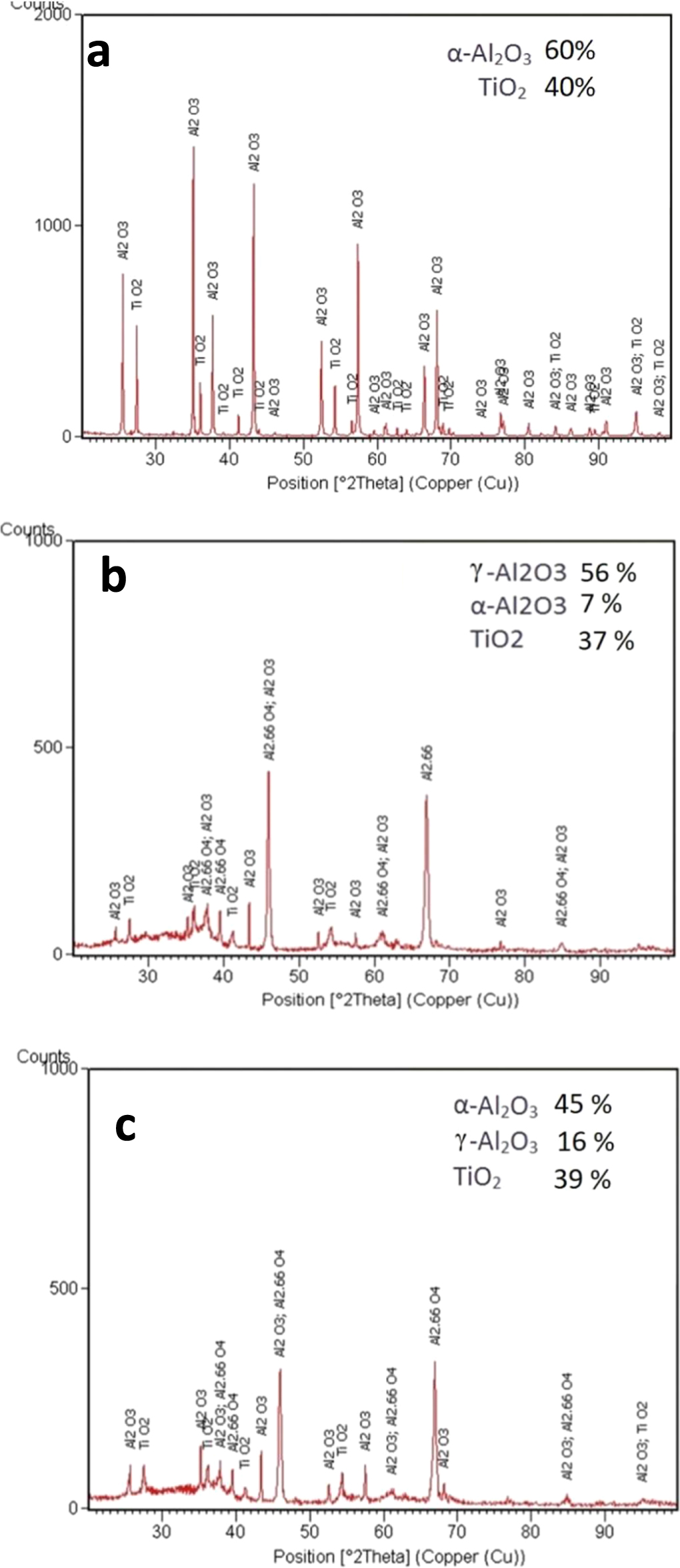 Microstructure evolution and mechanical properties of Al2O3-40%TiO2 ...