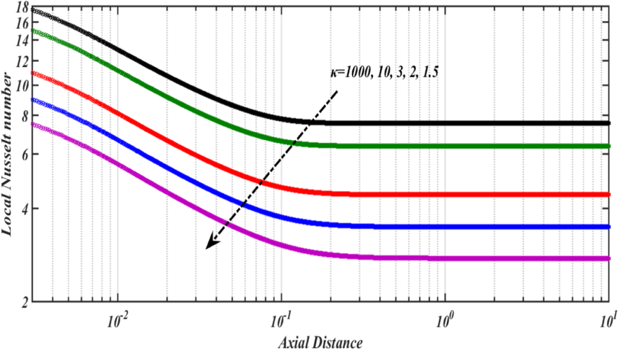 The Graetz-Nusselt problem for the curved channel using spectral ...