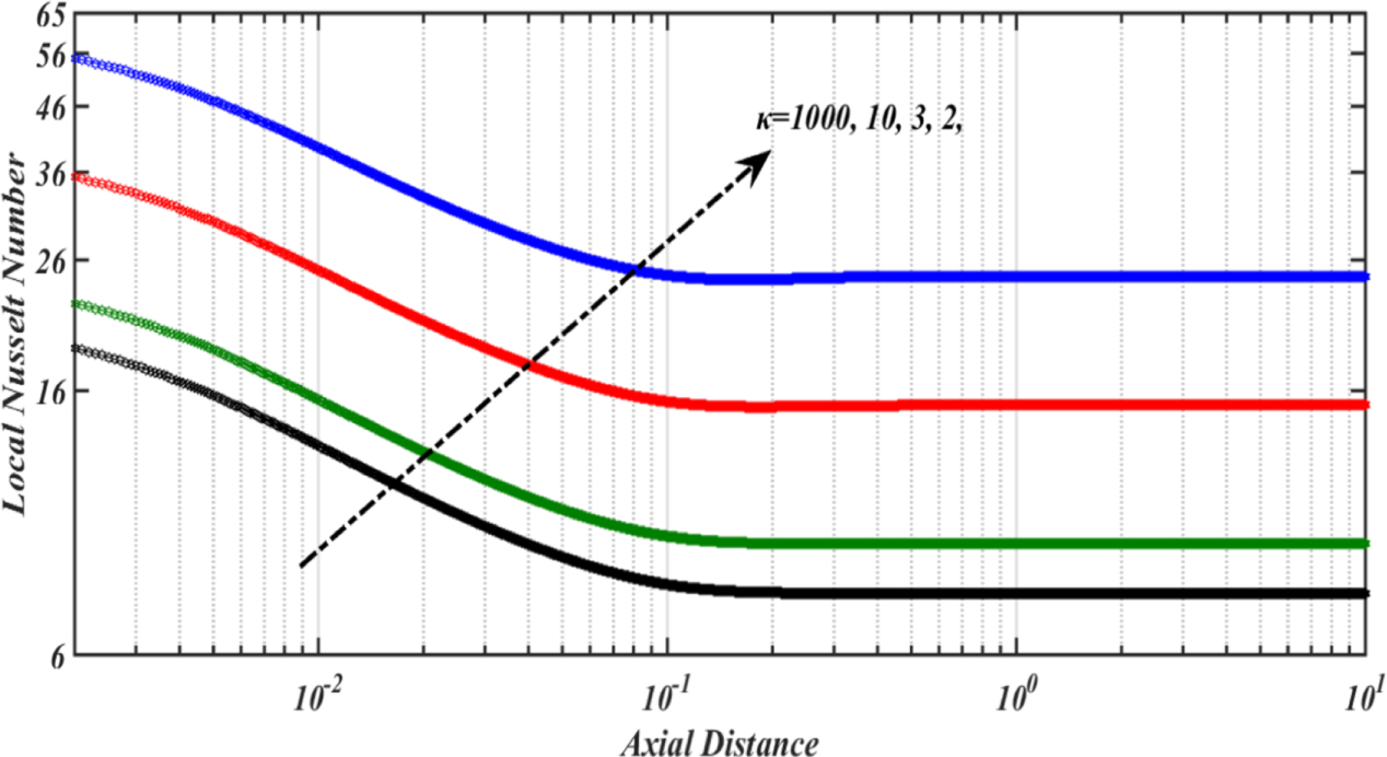 The Graetz-Nusselt problem for the curved channel using spectral ...