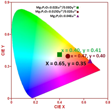 Structural, electronic and optical characterization of Eu 3+/Dy 3 ...