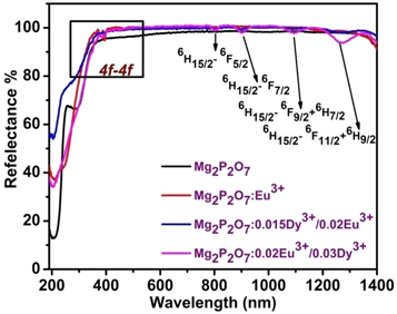 Structural, electronic and optical characterization of Eu 3+/Dy 3 ...