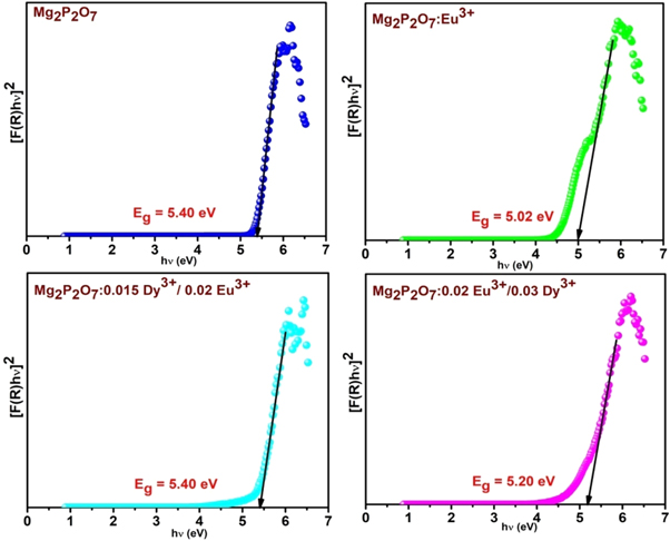 Structural, electronic and optical characterization of Eu 3+/Dy 3 ...