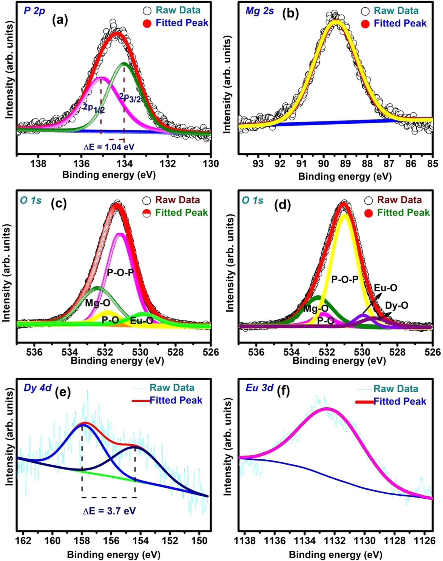 Structural, electronic and optical characterization of Eu 3+/Dy 3 ...