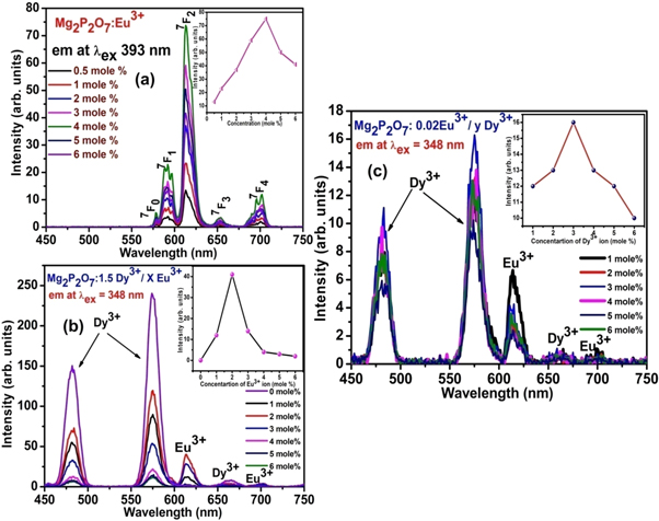 Structural, electronic and optical characterization of Eu 3+/Dy 3 ...