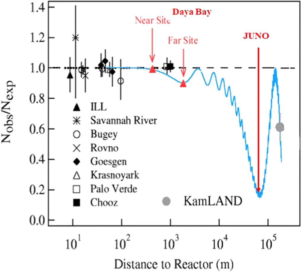 The physics potentials of JUNO - IOPscience