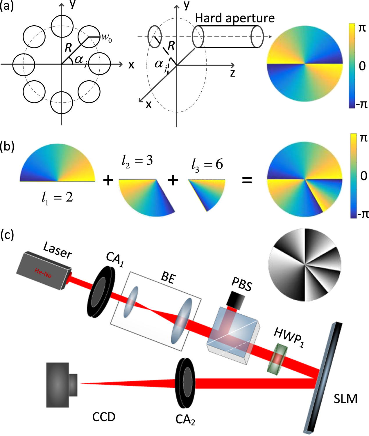 Generation and verification of optical vortices with controlled phase ...