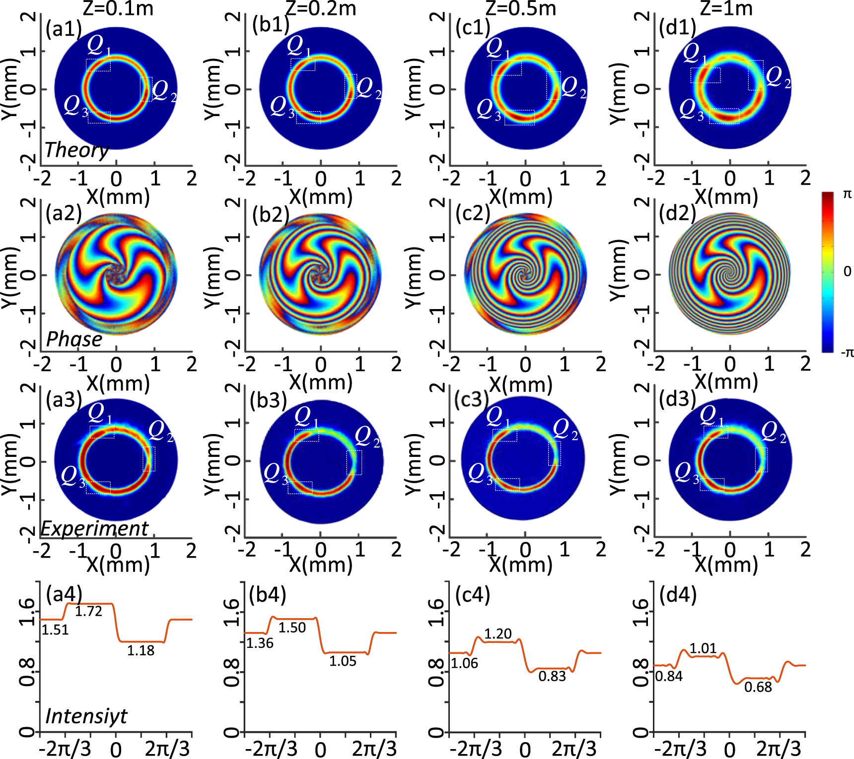 Generation and verification of optical vortices with controlled phase ...