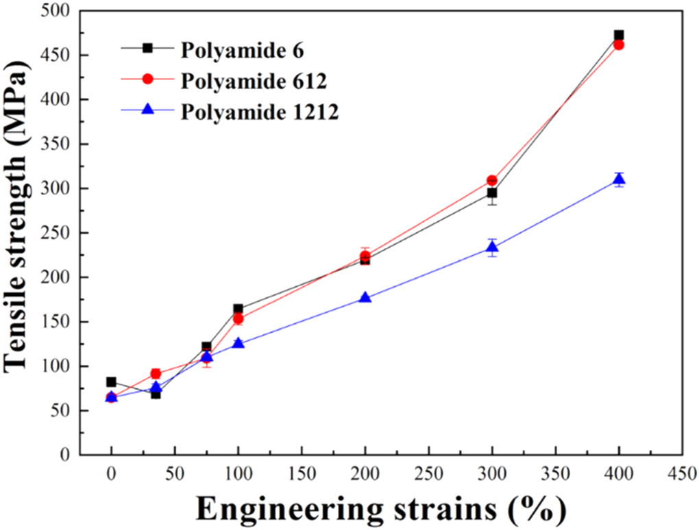 Effect of hydrogen bond on phase transition behavior of polyamides ...