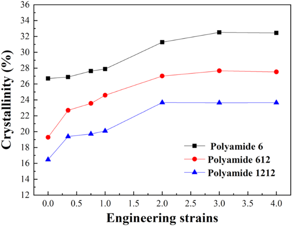Effect of hydrogen bond on phase transition behavior of polyamides ...