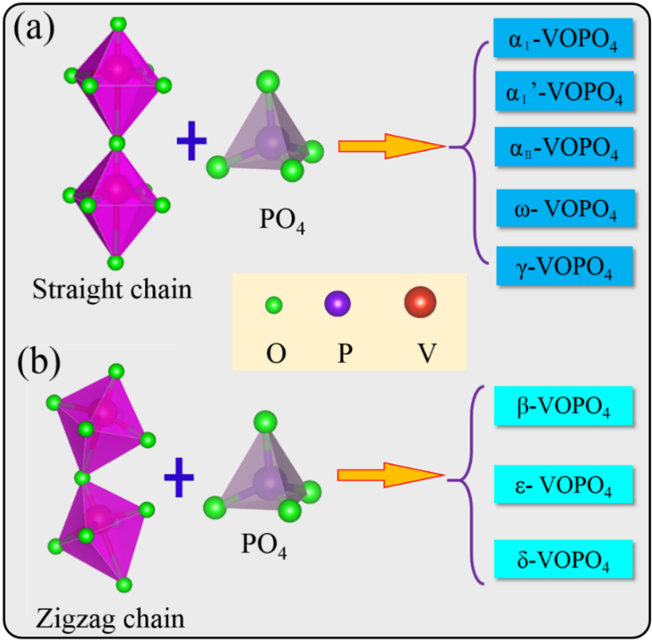 DFT calculation of structures and electronic characteristic of VOPO4 ...