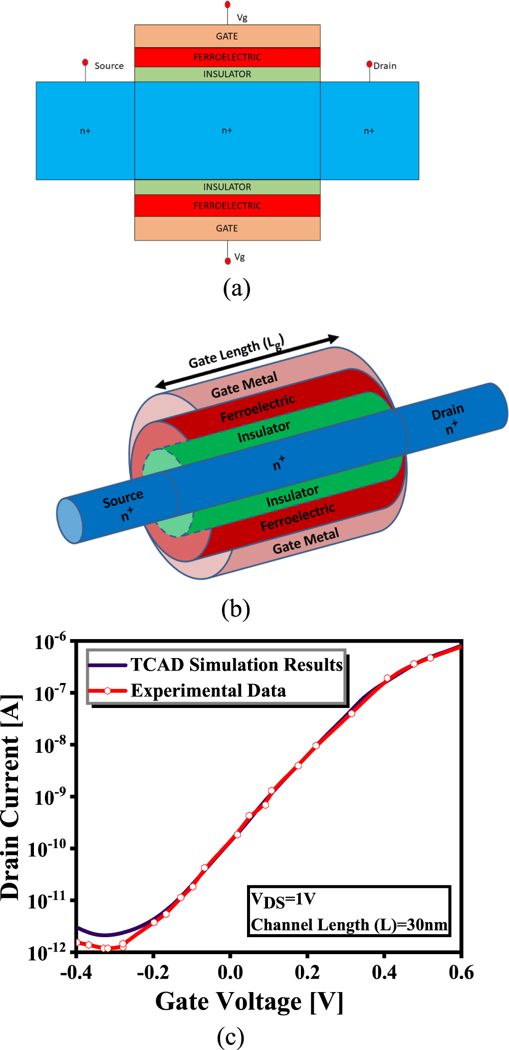 RF with linearity and non-linearity parameter analysis of gate all ...