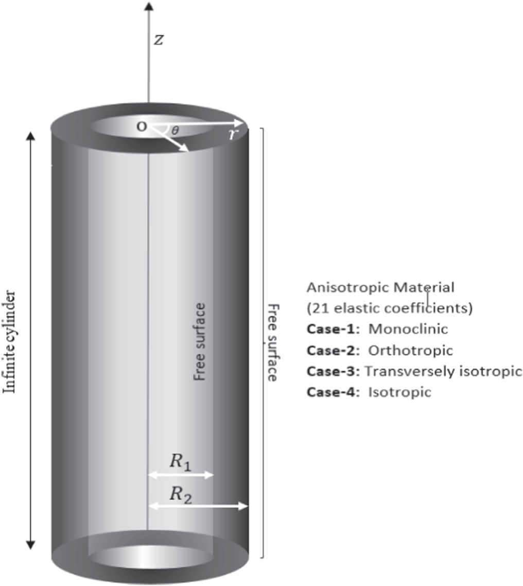 Dynamic response of torsional waves in an anisotropic infinite cylinder ...