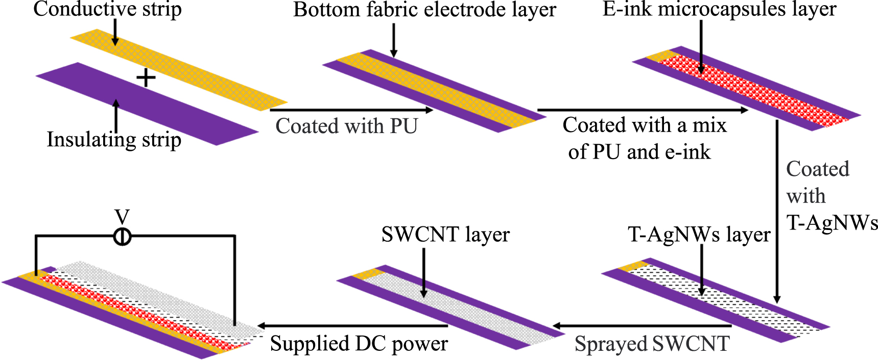 Intelligent reversible electrochromic flexible electronic fabric based ...