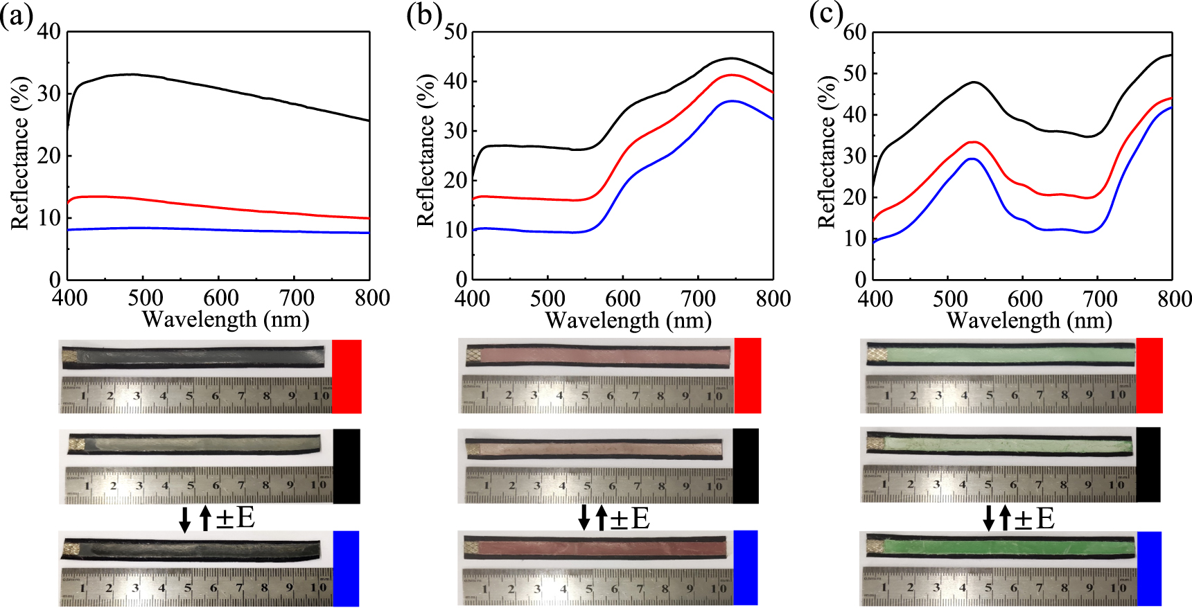 Intelligent reversible electrochromic flexible electronic fabric based ...