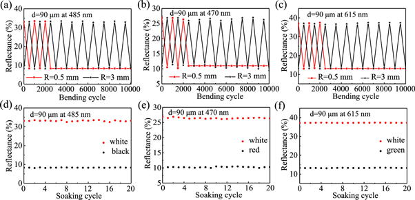 Intelligent reversible electrochromic flexible electronic fabric based ...