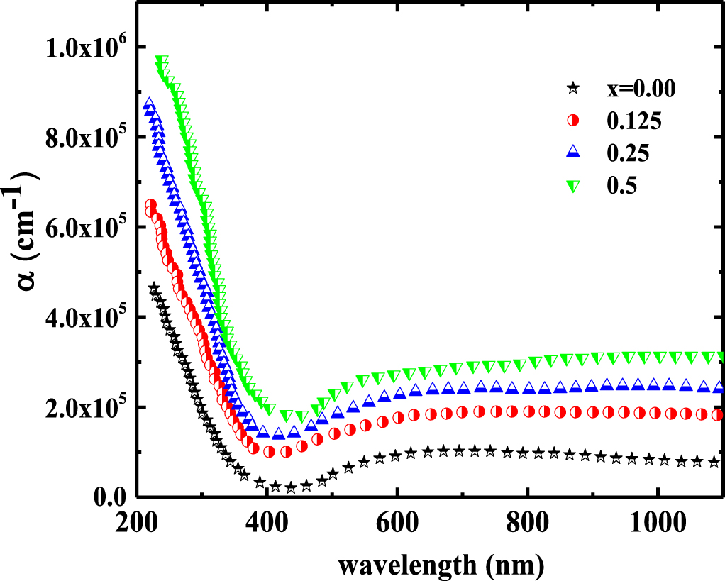 Enhancement of structural, linear and non-linear optical properties of Ti1−xCa2xO2 solid ...