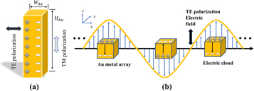 Near-infrared broadband polarization beam splitter with an Au nanocube ...