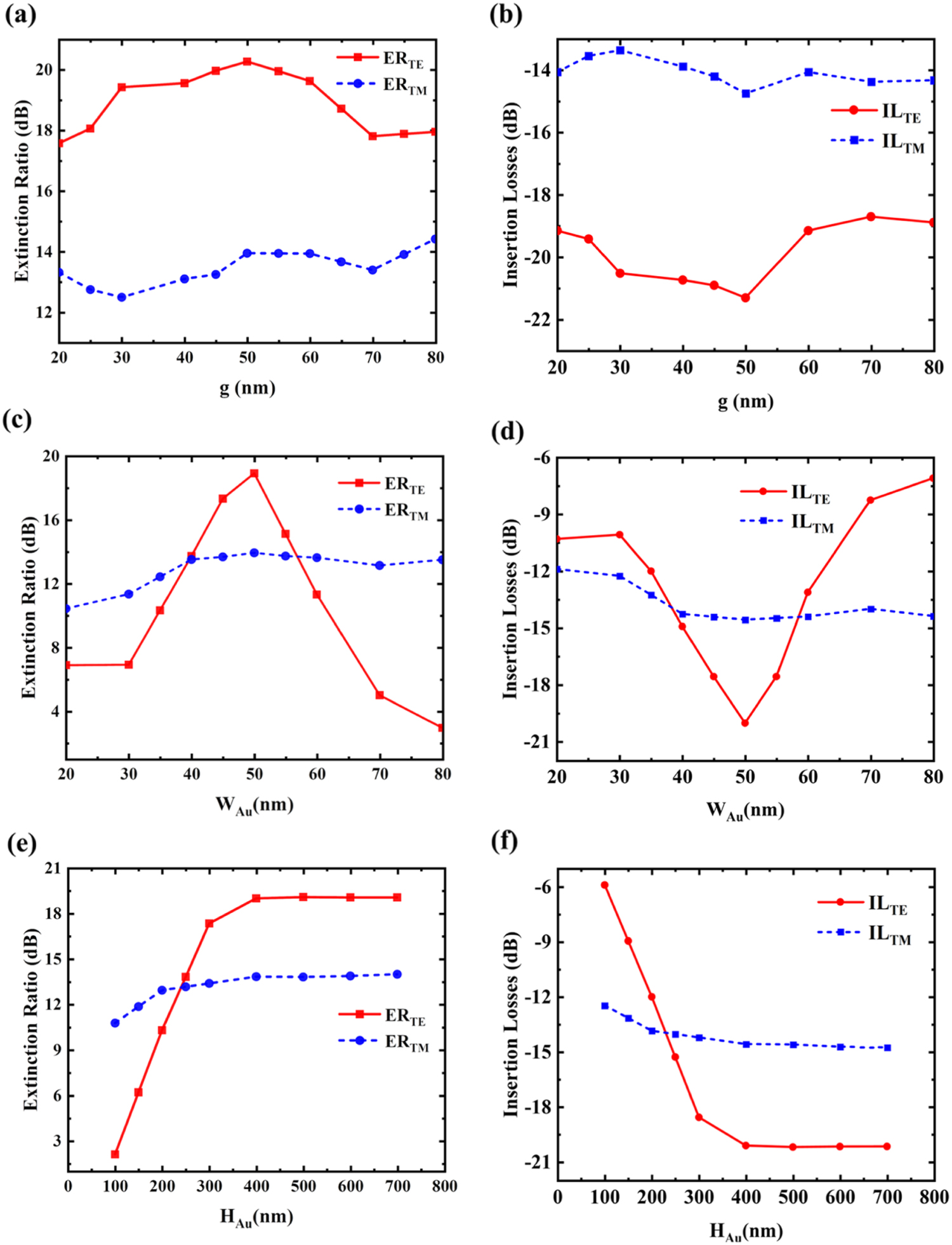 Near-infrared broadband polarization beam splitter with an Au nanocube ...