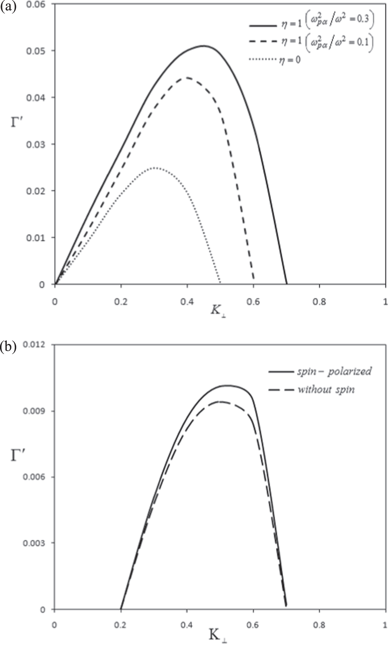 Effect of spin-polarization on filamentation in magnetized quantum ...