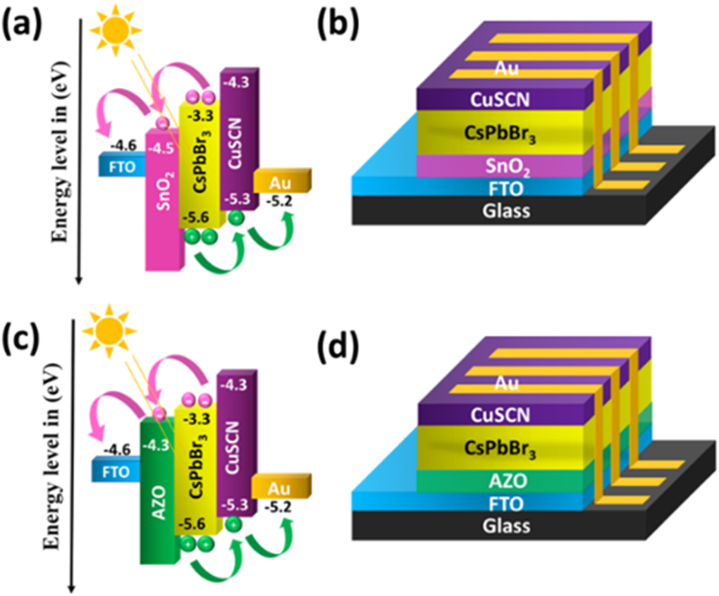 Fabrication and characterization of air-stable, highly efficient all-inorganic CsPbBr3 ...