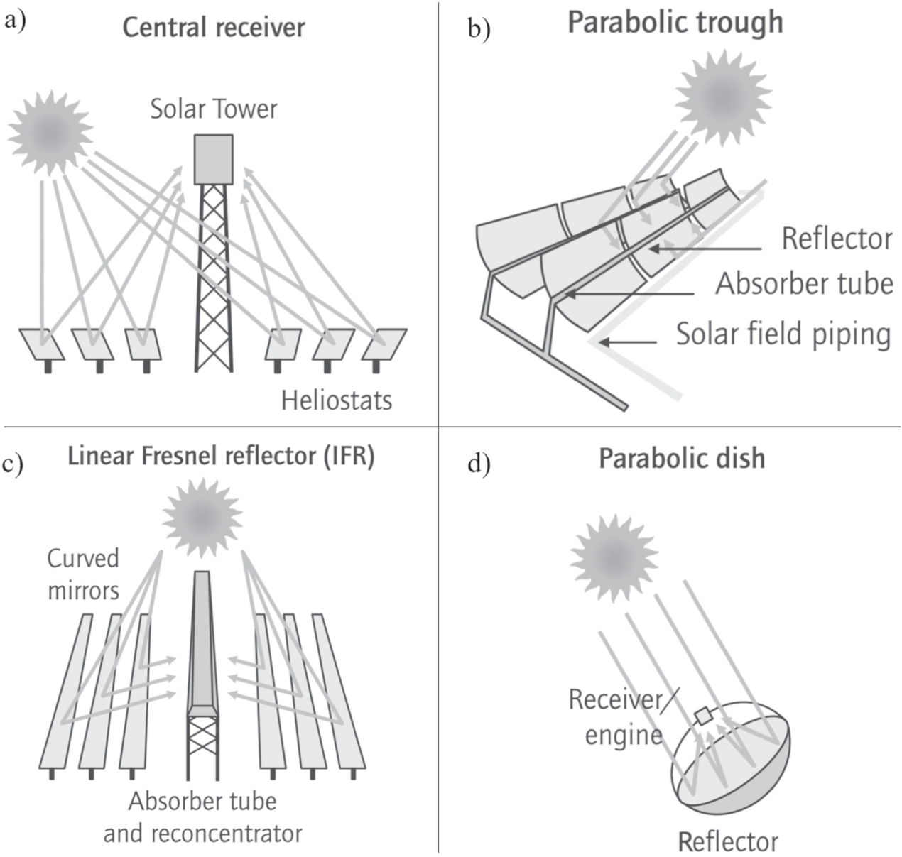 Review and viability of a Dyson Swarm as a form of Dyson Sphere ...