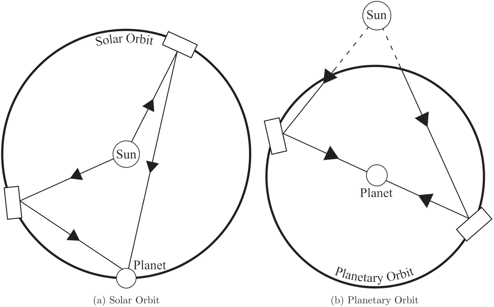 Review and viability of a Dyson Swarm as a form of Dyson Sphere ...