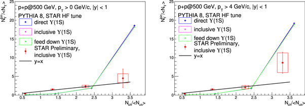 Monte Carlo simulations of Upsilon meson production in p + p at = 500 ...