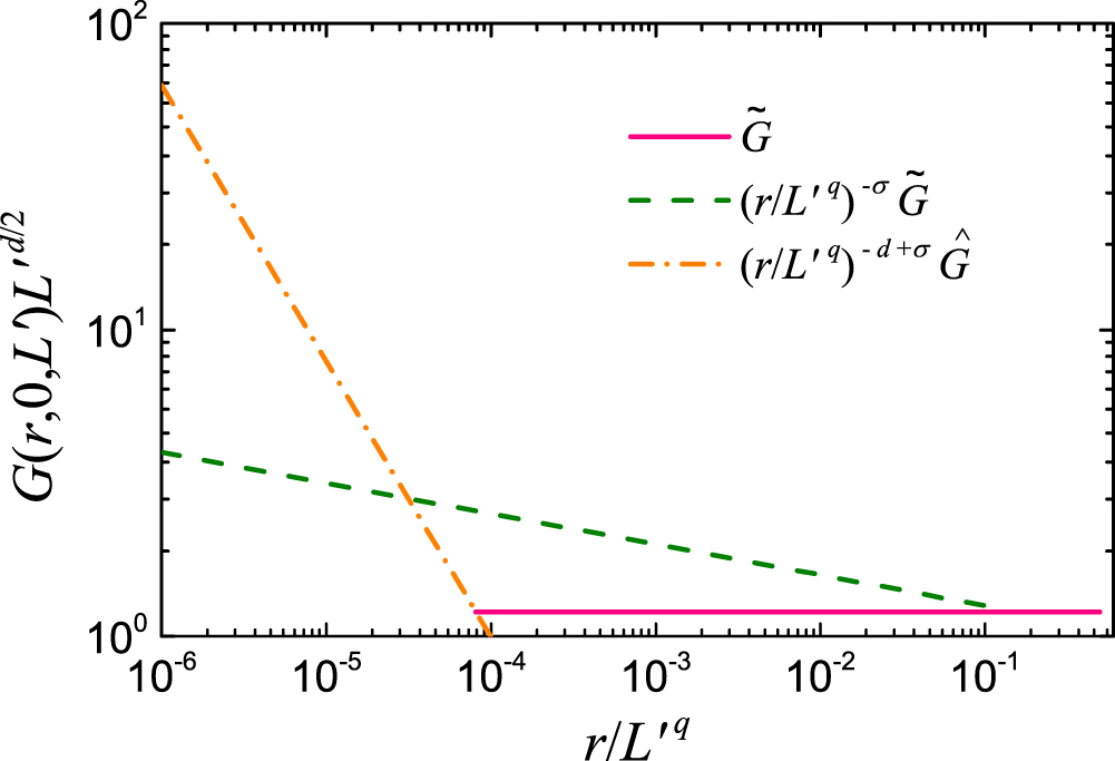 Effective-dimension theory of critical phenomena above upper critical ...